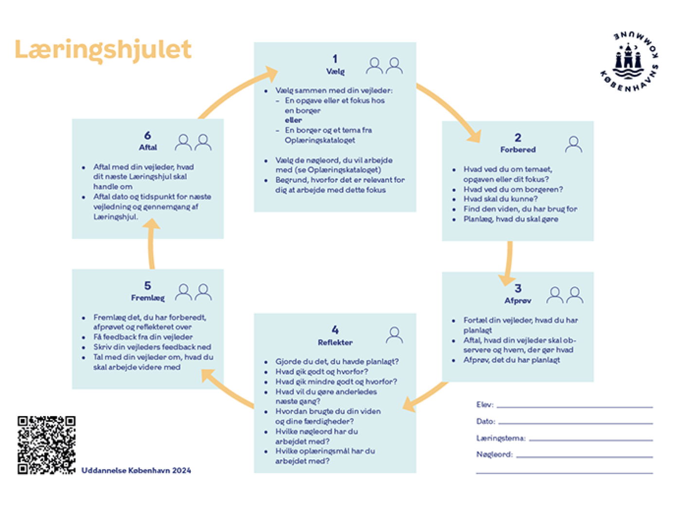 Læringshjulet for SOSU-elever | Uddannelse København